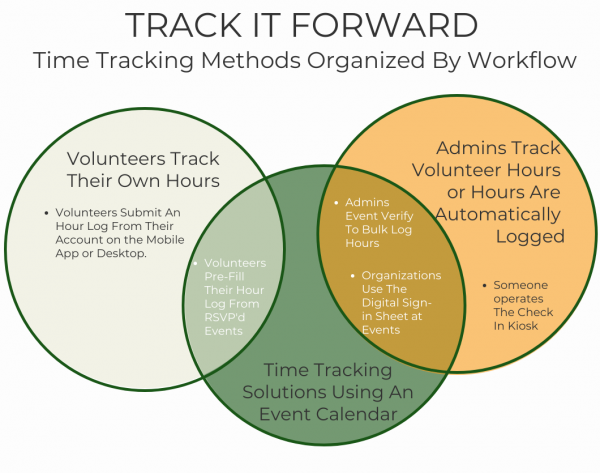 Different Ways To Track Volunteer Time Through COVID | Track It Forward